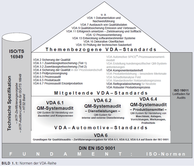Vda Standards - WW