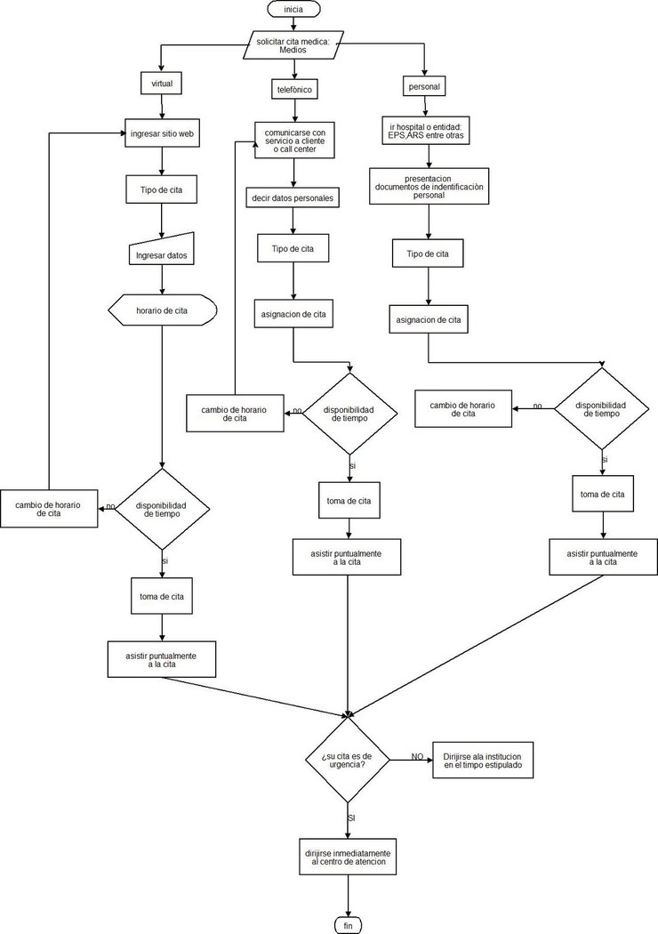 DIAGRAMA DE FLUJO PARA EL DISEÑO DE UNA PAGINA WEB - Página web de ...