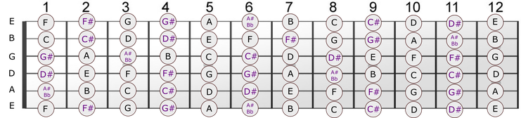 Rozkład dźwięków na gryfie gitary. - j.guitar - Nauka gry na gitarze dla każdego