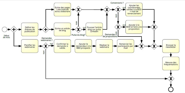Exemple de logigramme processus - Eiphedeïx conseil