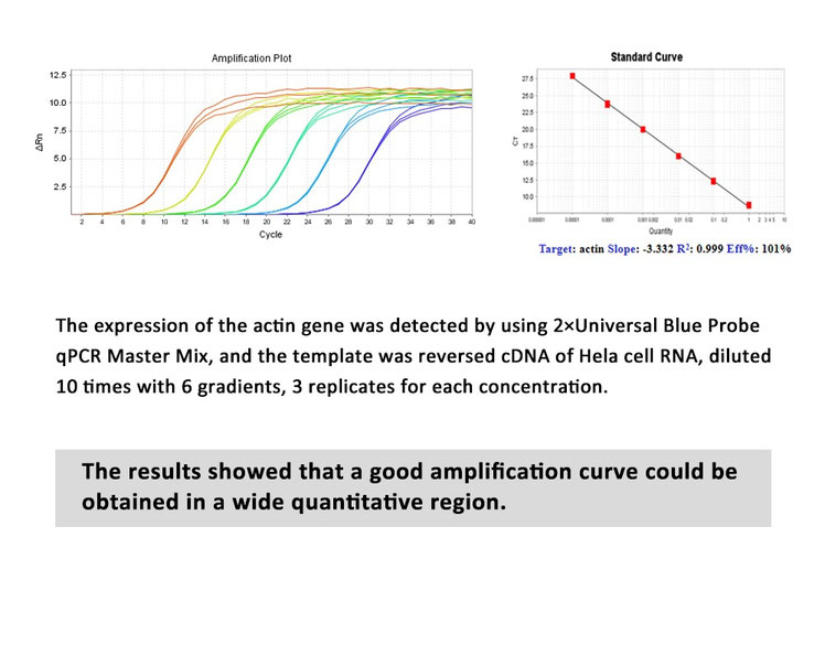 Universal PCR Mastermix; SybrGreen, Hotstart PCR, Real Time PCR, Luna ...