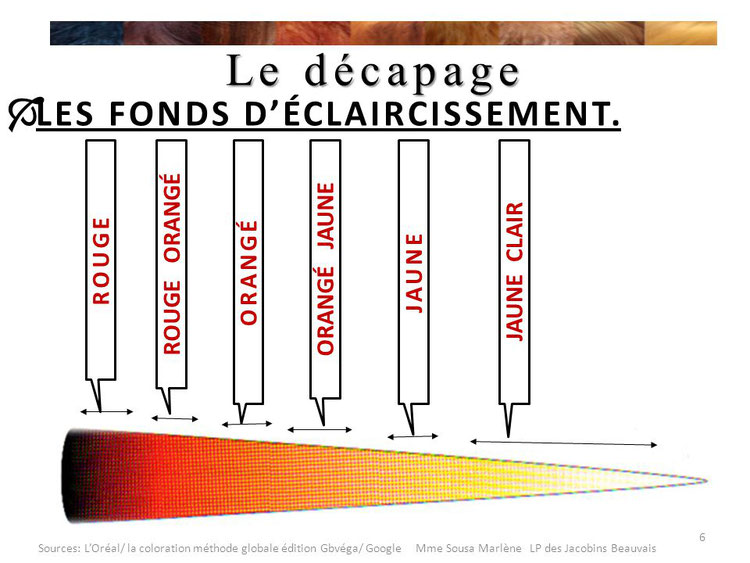 Principe de la coloration - Site de bvcoiftec
