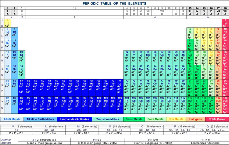 Electron Configuration Periodic Table Spdf