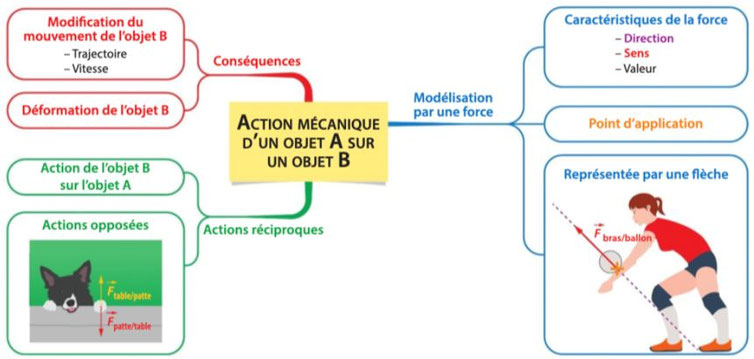 Chapitre 2 : Modélisation d'une interaction : les forces - Site de ...