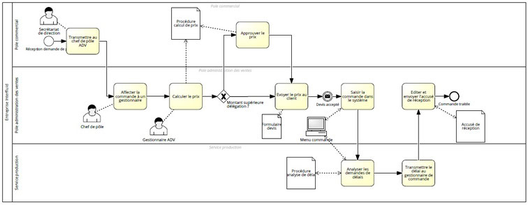 Exemple de logigramme processus - Eiphedeïx conseil