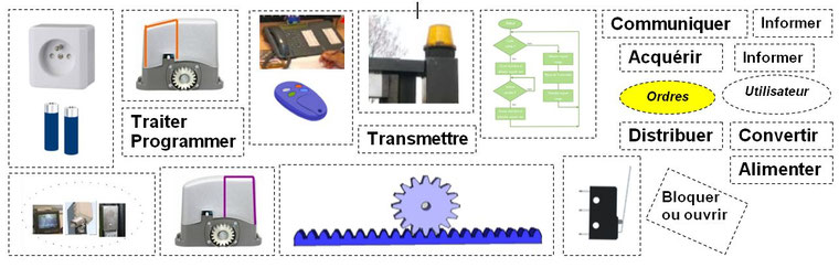 Comment programmer l'ouverture d'un portail avec le logiciel scratch ...