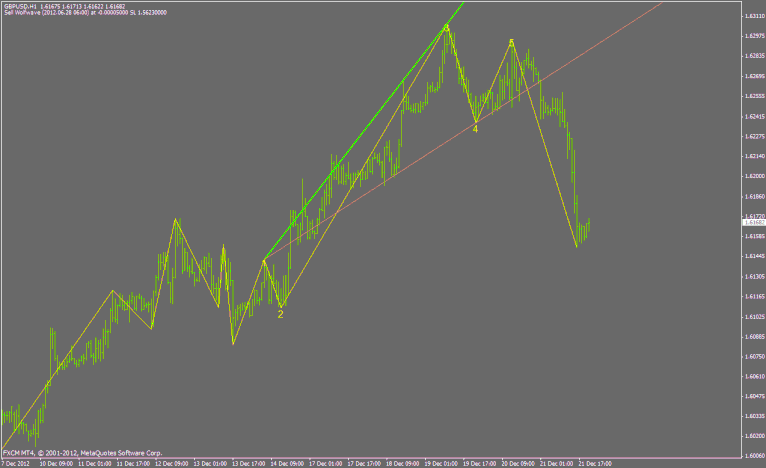 Elliott Wave Metatrader Indicator - Forex Strategies - Forex Resources ...