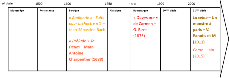 La forme musicale - Site de college-educationmusicale