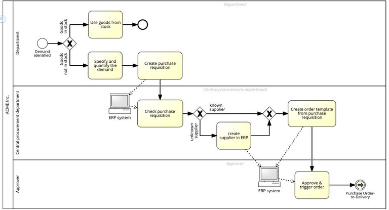 Exemple de logigramme processus - Eiphedeïx conseil