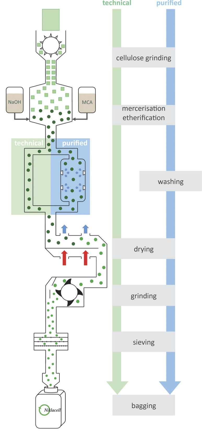 Production - Niklacell CMC - Mare Austria GmbH