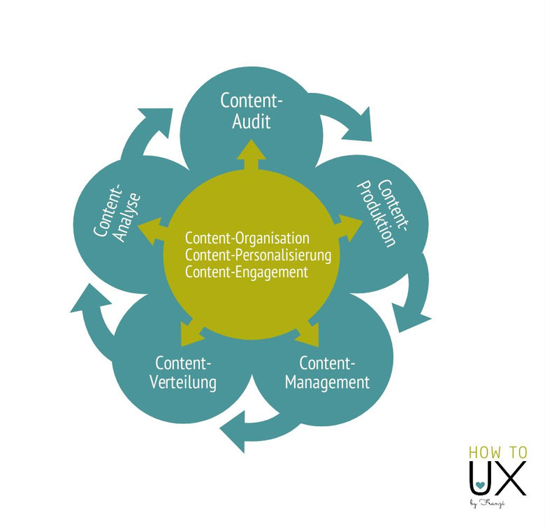 Content-Experience - Wie Content-Marketing und UX zusammenhängen - How ...