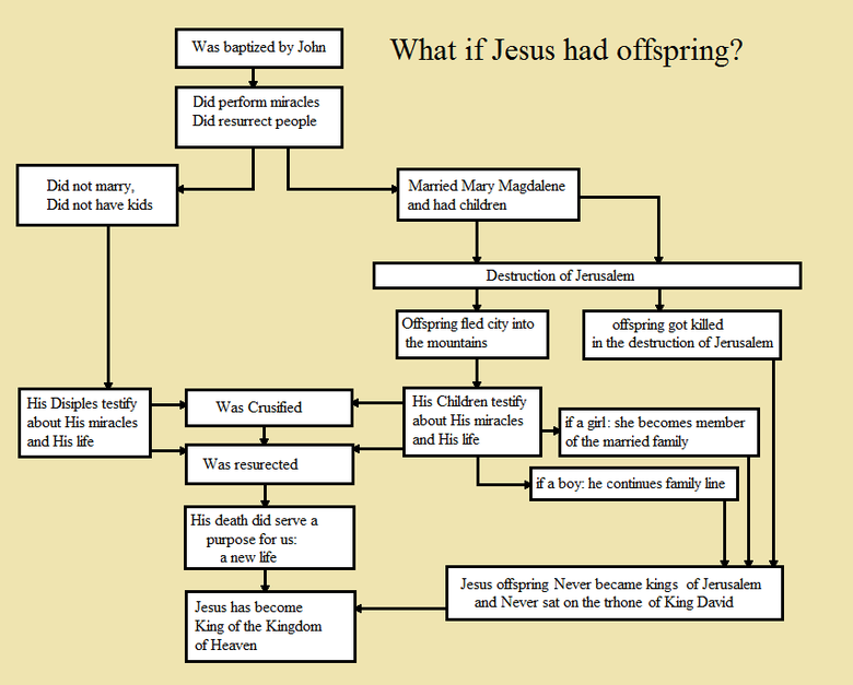 Mary Magdalene / Bloodline - templar-kingdom