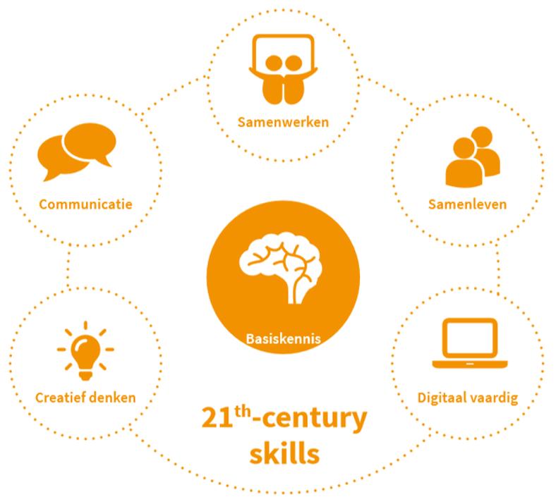 Vaardigheden voor de 21e eeuw - De website van rehoboth-ict!