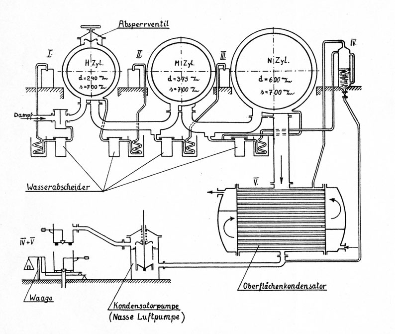 Maschinenlabor in Hochschulen - dampfzentrums Webseite!