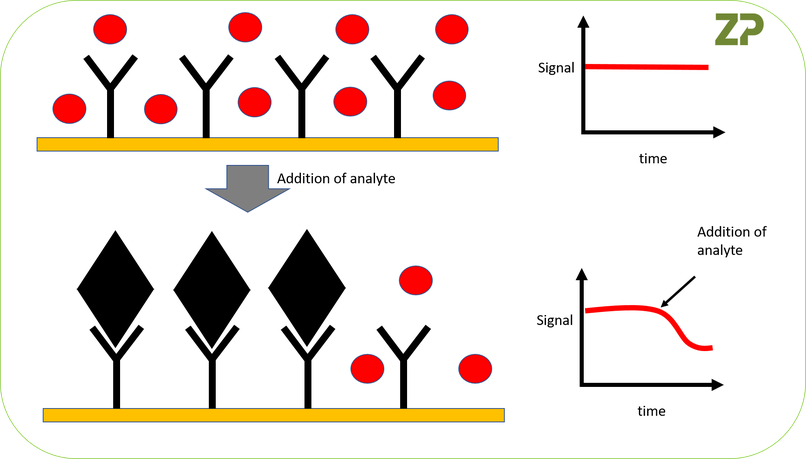 Optimizing Sandwich Type Assays - zimmerandpeacock