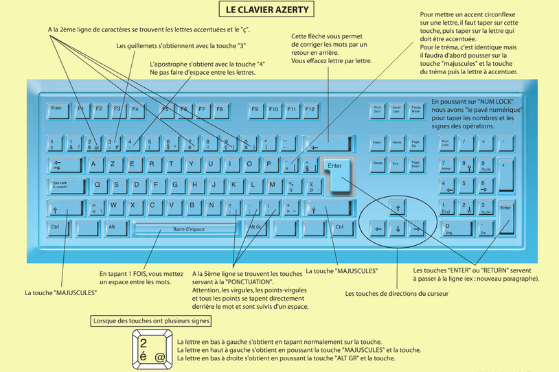 La dactylographie - Secrétaire assistante médico-sociale