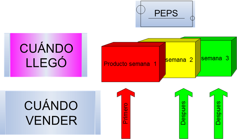Primeras entradas, primeras salidas (PEPS). - Página web de ...