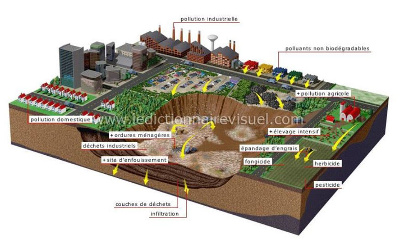Quelques exemples d'activités humaines affectant les sols - Site de svt ...