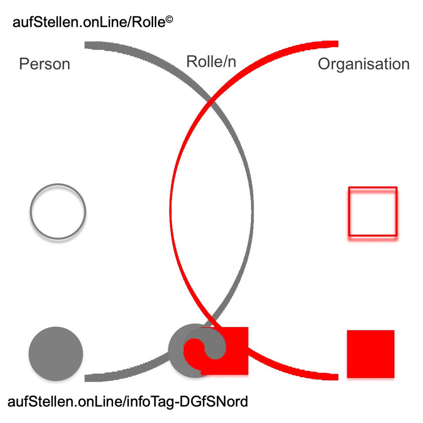 /Rollen - stellen privates und organisatorisches nebeneinander - Ilse ...