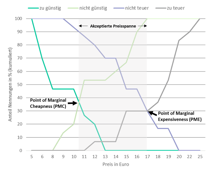 Van-Westendorp-Methode zur Preisforschung - LT Befragung und Analyse