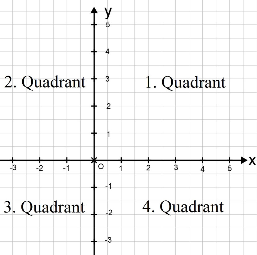 Koordinatensysteme in der Mathematik - Studimup.de
