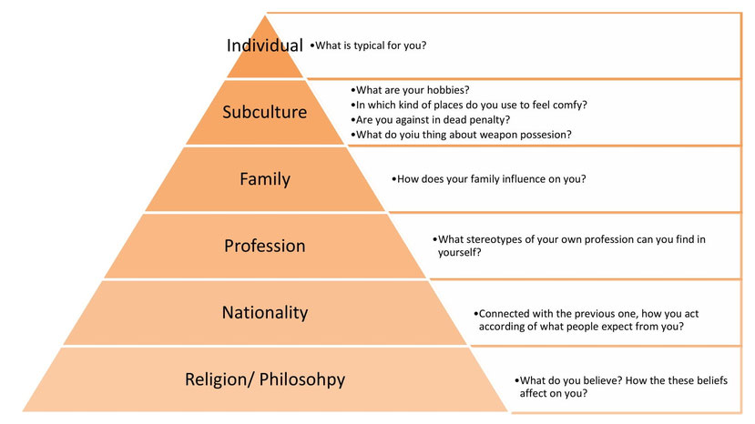 Cultural pyramid - Página web de tying-ropes