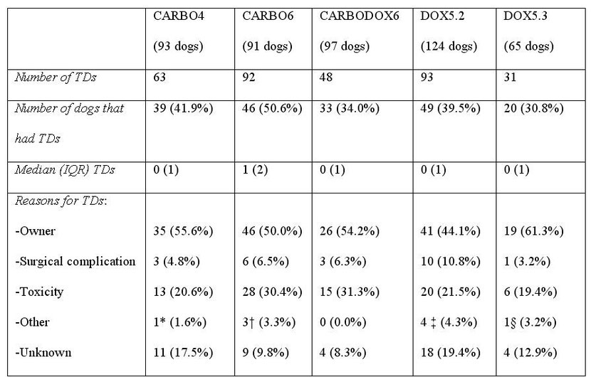 Comparison of Carboplatin and Doxorubicin-Based Chemotherapy Protocols ...