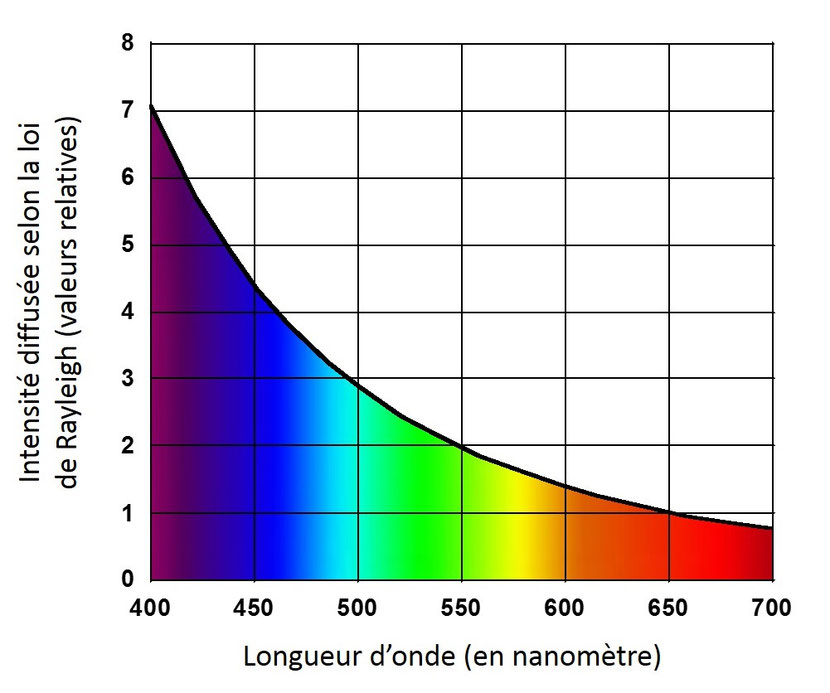 Les couleurs de diffusion - 1,2,3 Couleurs ! Expériences scientifiques ...