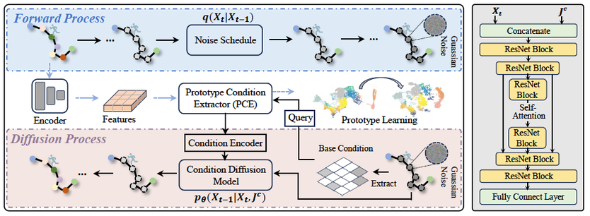 ProDiff: Prototype-Guided Diffusion for Minimal Information Trajectory ...