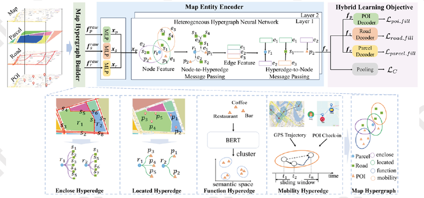 HygMap: Representing All Types of Map Entities via Heterogeneous ...