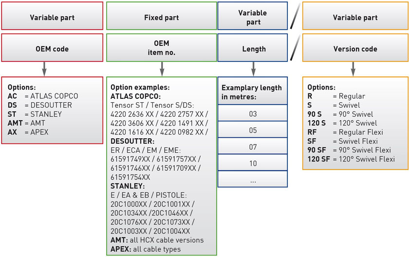 DESIGNATION CODE - BEIER™ High Performance Cables