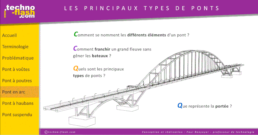 Les ponts à partir de l'animation du site "techno-flash" - Site de ...