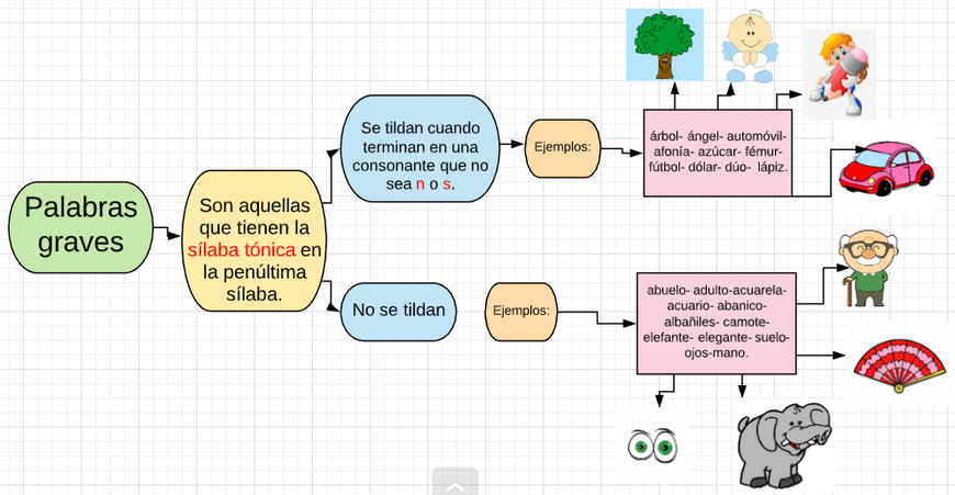Acentuación en palabras graves - Página web de monypatisalcedoq