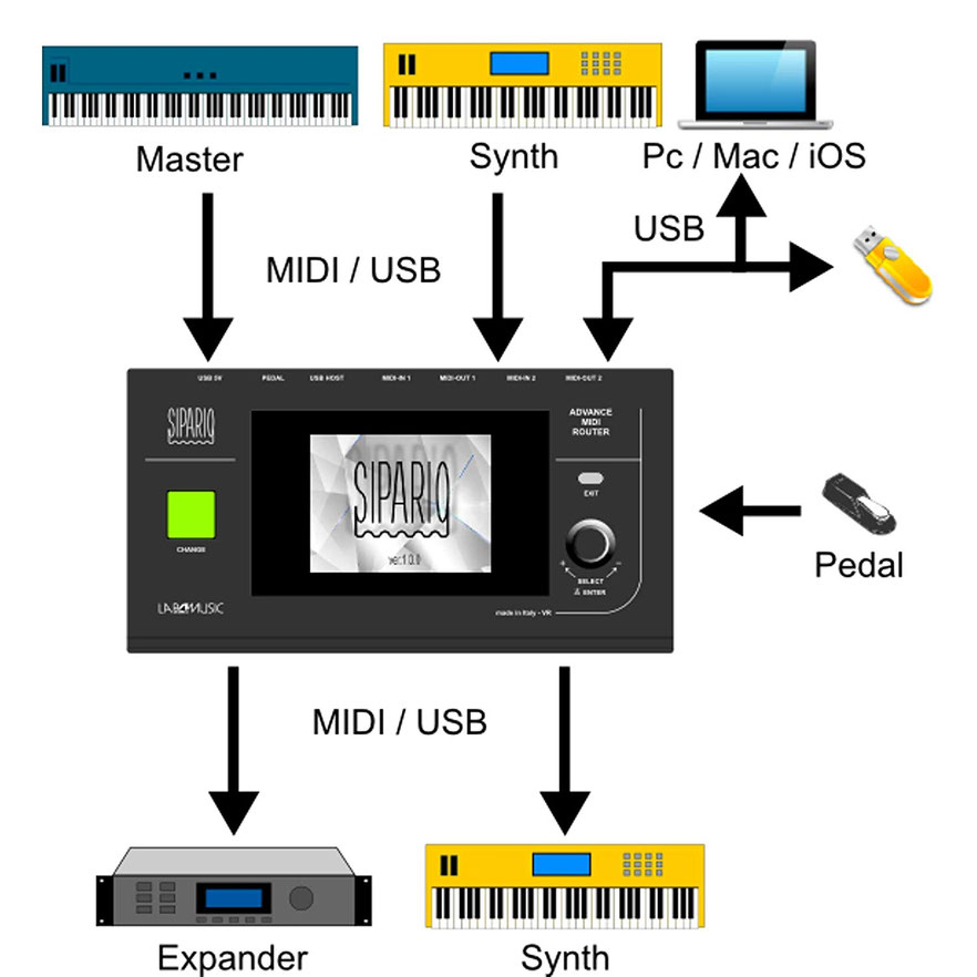 Claviers et modules de son II : - Site de paulgrethblog