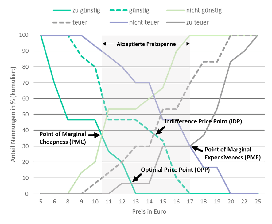 Van-Westendorp-Methode zur Preisforschung - LT Befragung und Analyse