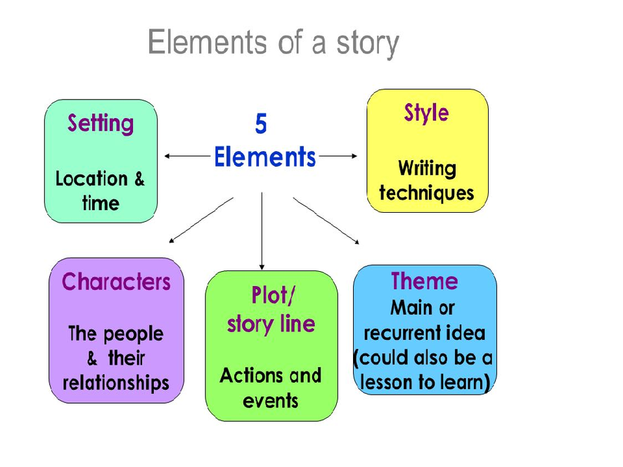Key elements to analyze a story. - Página web de ...