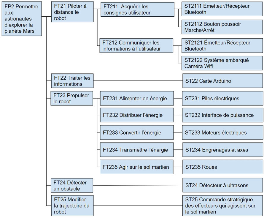 Solutions techniques imposées pour le prototype du diagrammes FAST ...