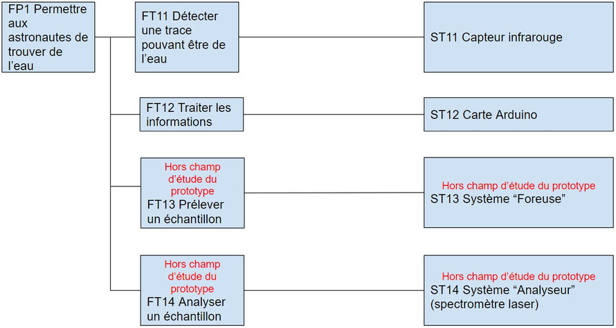 Solutions techniques imposées pour le prototype du diagrammes FAST ...