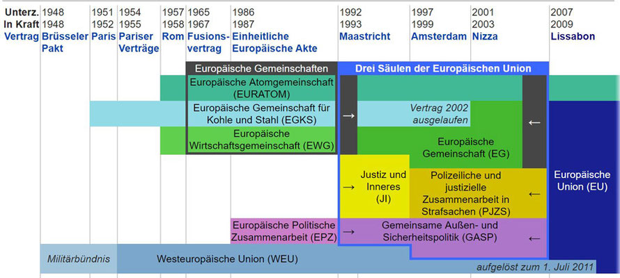 Sozistunde 12907 - Vom Maastrichter „Drei-Säulen-Modell“ zum Vertrag ...