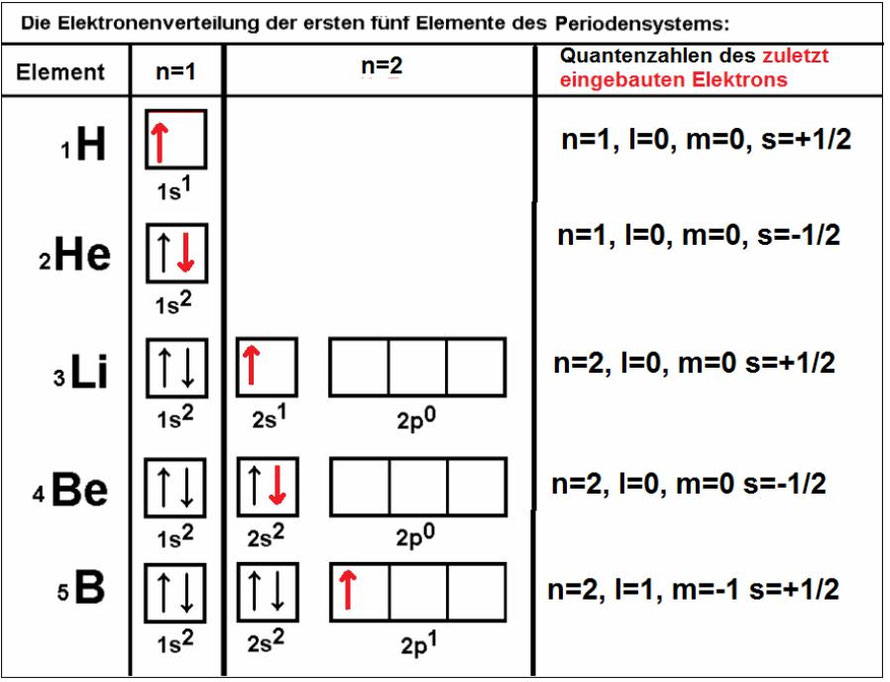 Kohlenstoff Orbital Notation
