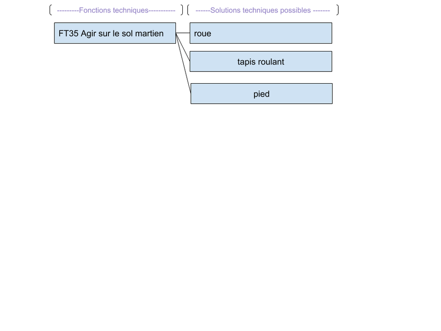 Solutions techniques imposées pour le prototype du diagrammes FAST ...