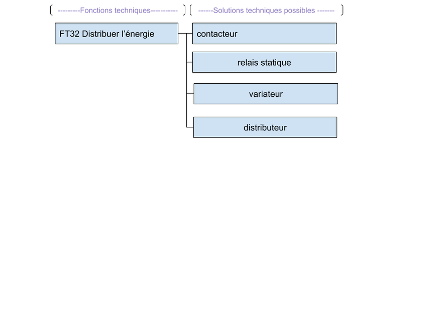 Solutions techniques imposées pour le prototype du diagrammes FAST ...