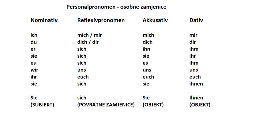 Deutsche Fragepronomen - suncica-vuljaks Webseite!