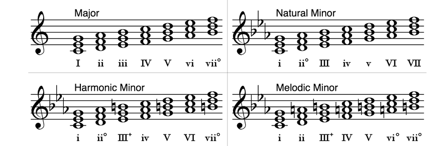 Diatonic Seventh Chords - olivia-brand