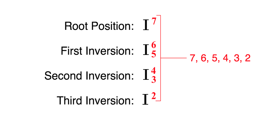 Diatonic Seventh Chords - olivia-brand