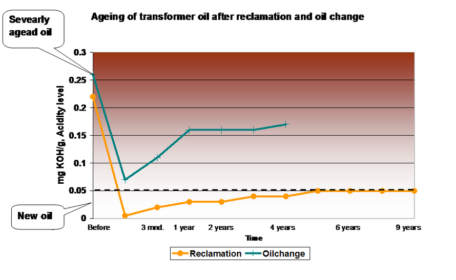 oil reclamation with Fullers earth - Retranol Gmbh