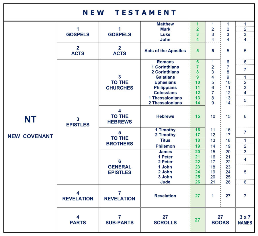 Was the Epistle to the Hebrews written by Paul? - Divisions Structure ...