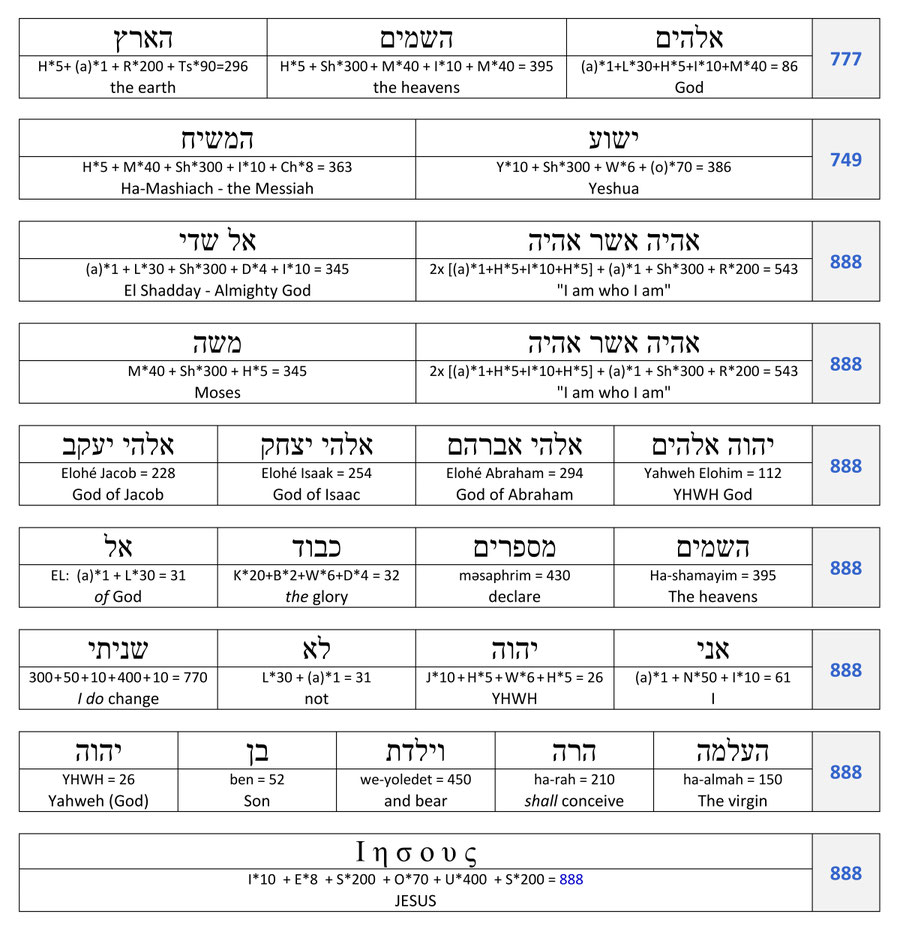 Hebrew and Greek Alphabet and Numerical Values - Divisions Structure ...