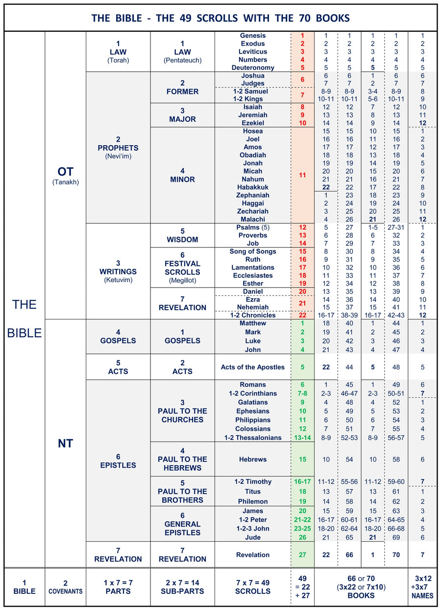 Image: The Construction of the Bible and the Menorah - Structure Bible ...