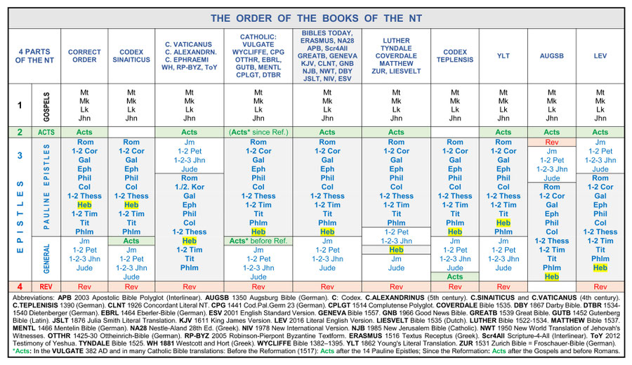 THE ORDER OF THE BOOKS OF THE BIBLE - Structure Bible, Ancient Menorahs